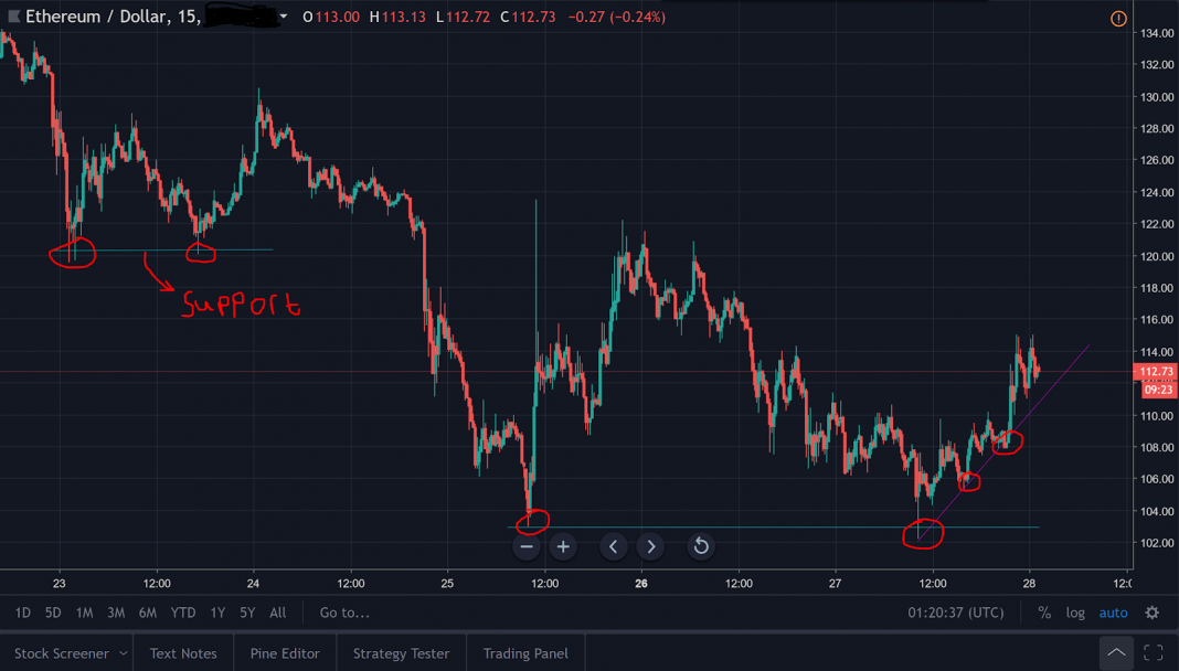 Cryptocurrency Market Analysis III: Mastering Technical Analysis