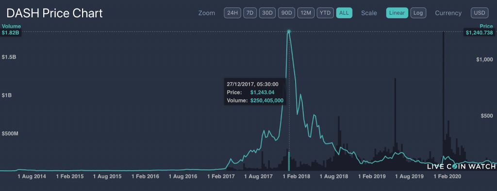 Dash: Everything You Need to Know in 2021 | Quidax Blog