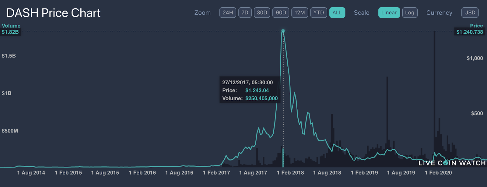 Dash: Everything You Need to Know in 2021 | Quidax Blog